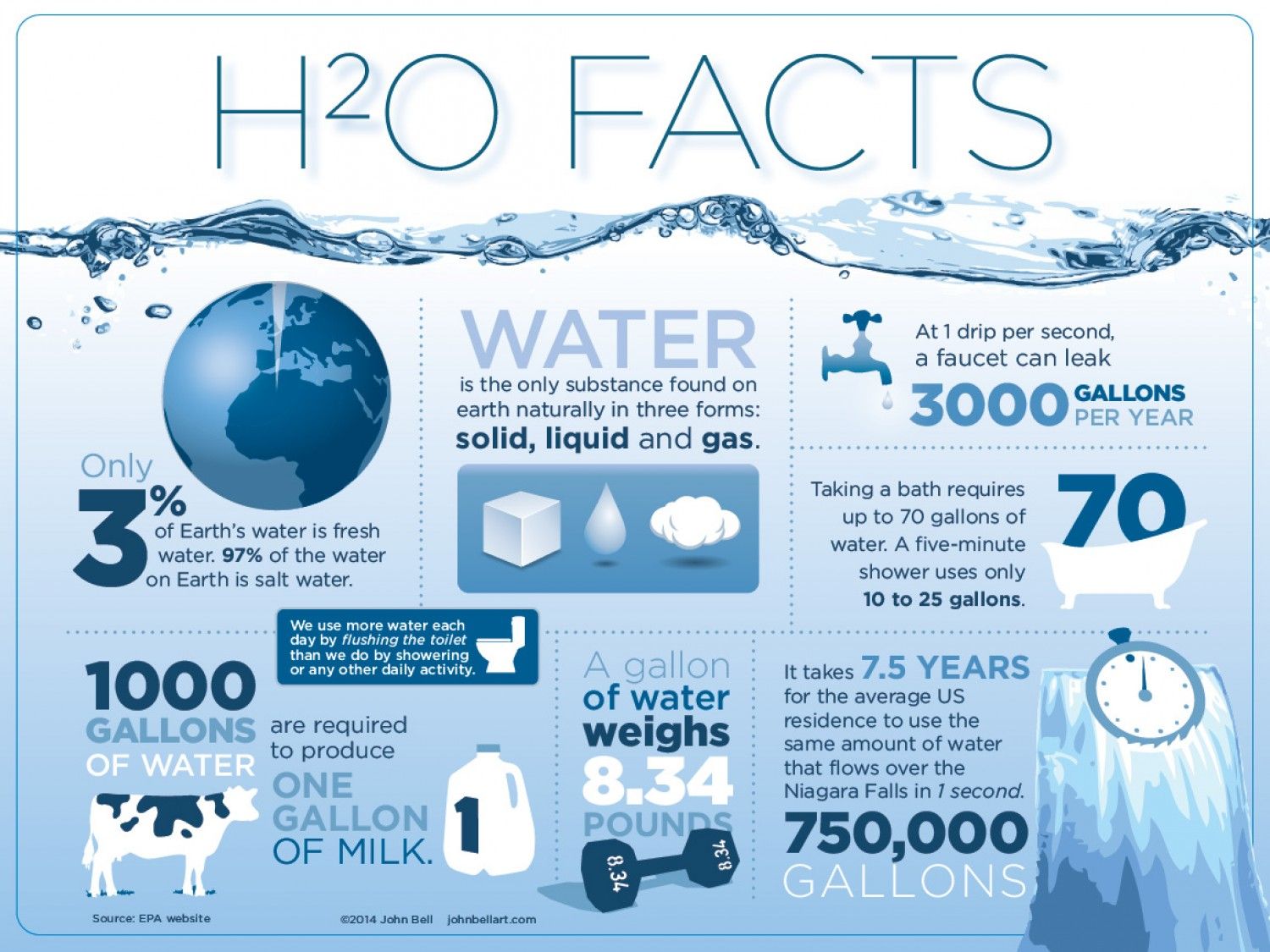 Learn About Water Facts Resources Danamark Watercare Learn About Water Facts Resources Danamark Watercare